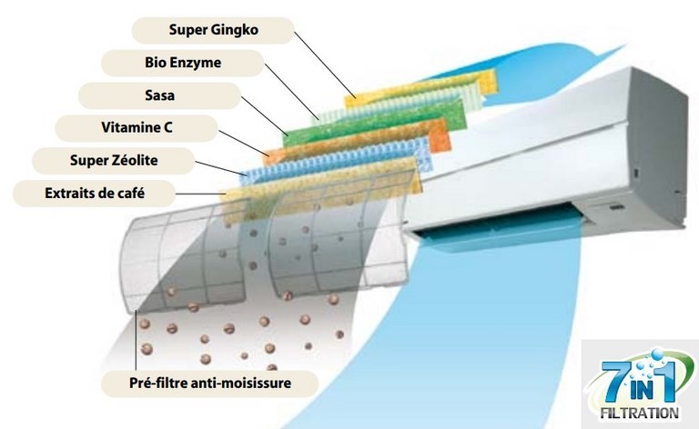 Filtration et climatisation